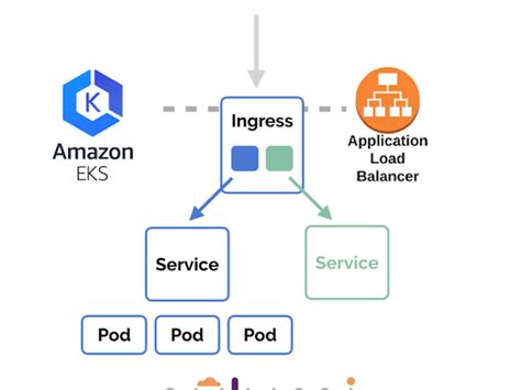 Kubernetes Cluster Created On Any Cloud Provider Aws Gcp Azure Upwork