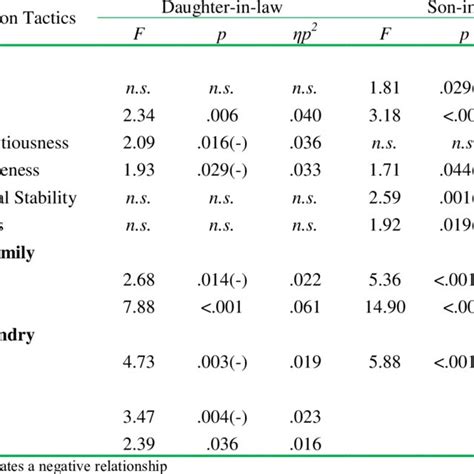 Personality Sex And Age Effects On Manipulation Tactics Used On