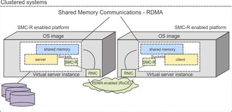 Shared Memory Communications Over Remote Direct Memory Access