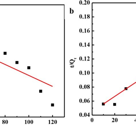 A Pseudo First Order B Pseudo Second Order Kinetics Plots For The