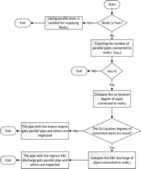 The Decision Making Algorithm Of Laying Parallel Pipes In A3 For Download Scientific Diagram