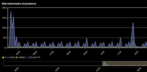 TCPWave Premier DNS DHCP Network Solutions For Modern IT Infrastructure