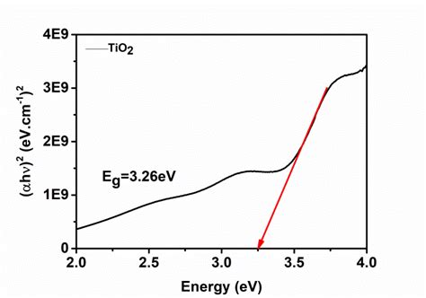 A The Absorbance Spectrum And B The Plot Of αhυ 2 Versus Photon