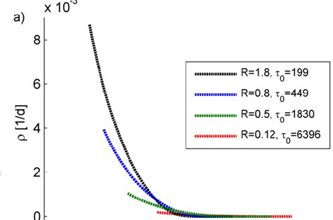 Flow Pathline Distribution And Water Table Green Line For Different