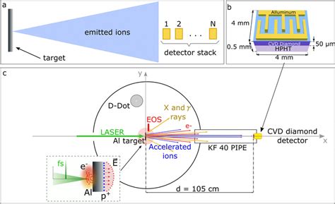 A Basic Scheme Of The Advanced Tof Detector B Schematic