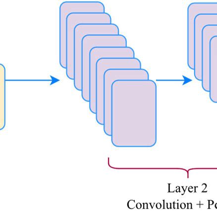 Convolution Neural Network Architecture Download Scientific Diagram