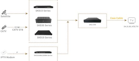 High Quality Ip To Analog Modulator With Ntsc And Pal Output Manufacturers