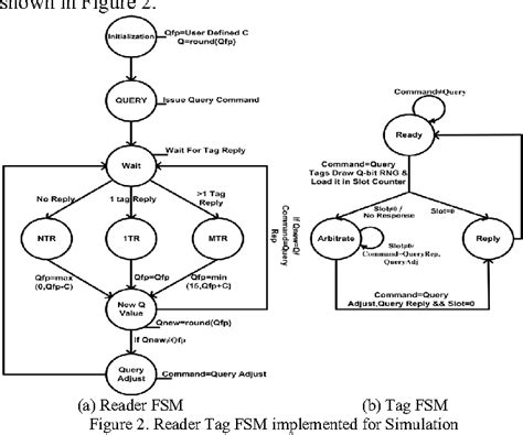 Figure 1 From Optimal Adjustment Parameters For Epc Global Rfid Anti Collision Q Algorithm In