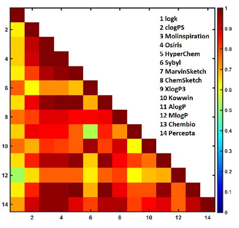 Matrix Of Linear Correlation Coefficients Between Empirical Log K And Download Scientific