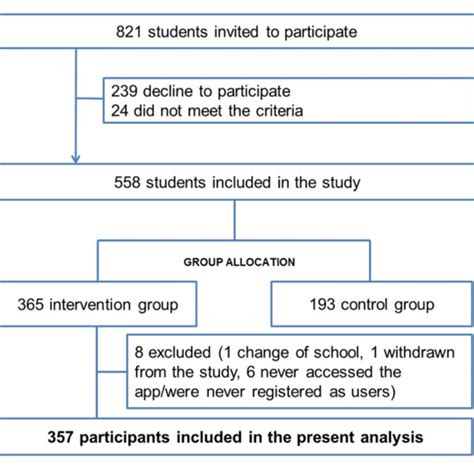 Study Sample Flow Chart Download Scientific Diagram