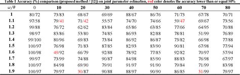 table 1 from joint estimation of image rotation angle and scaling