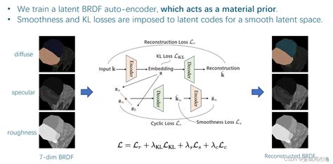 计算机视觉 基于隐式brdf自编码器的文生三维技术sds Loss Csdn博客