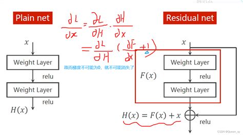 卷积神经网络（下）残差网络 Residual Network「resnet」卷积神经网络残差 Csdn博客