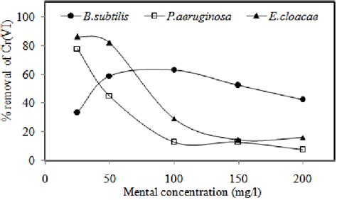 Effect Of Concentration On Biosorption Of Crvi Ion Conditions