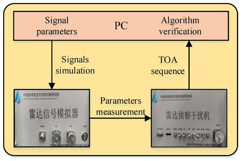 An Efficient Algorithm For De Interleaving Staggered Pri Signals