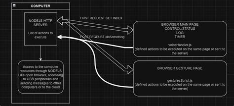 Gestures Controlling Lights And Much More Hackster Io