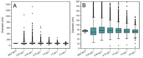 Nanomaterials Free Full Text Isotope Dilution Analysis For Particle Mass Determination Using