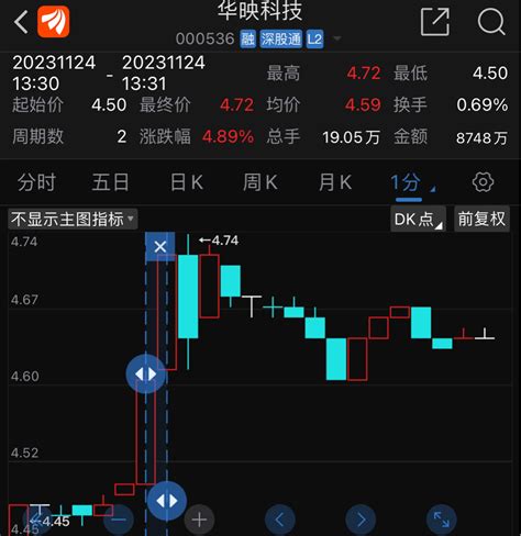 2分钟4 5上4 74区间才成8700万的成交额这叫抛压重这叫有压力就 华映科技 000536 股吧 东方财富网股吧