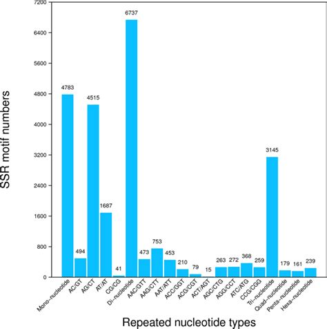 microsatellite loci distribution in the transcriptome data of c