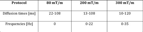 Table 2 From Diffusion Mri With Free Gradient Waveforms On A High