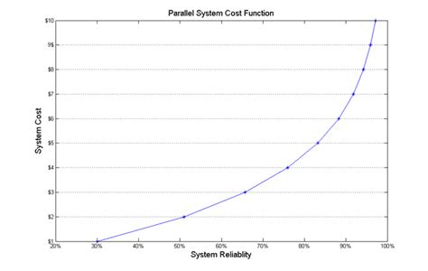 Reliability Allocation Reliawiki