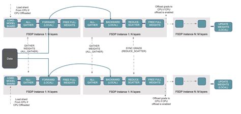 The Pytorch Fully Sharded Data Parallel Fsdp Api Is Now Available