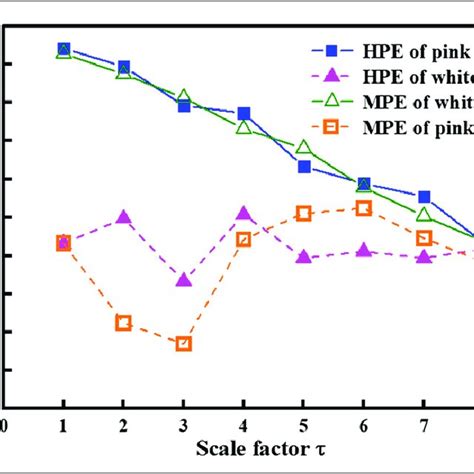 hpe and mpe curves of white noise signal and pink noise signal