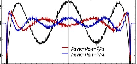 The Difference Of The Spectral Density Of The Syk Model ρ Syk E And