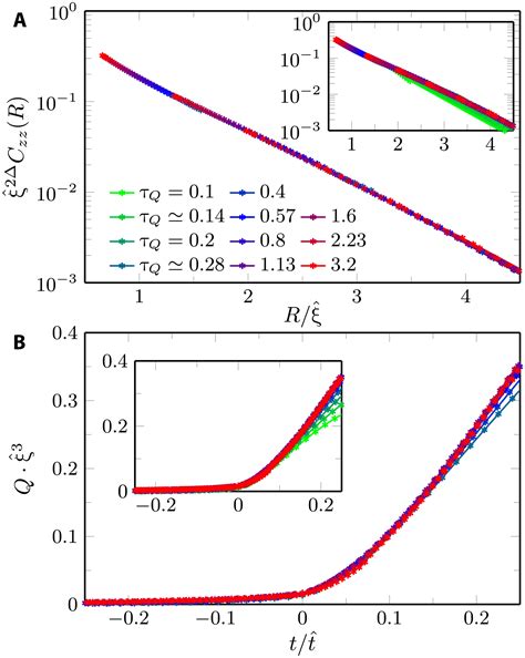 Quantum Phase Transition Dynamics In The Two Dimensional Transverse Field Ising Model Science
