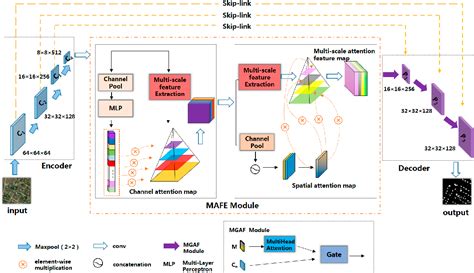 figure 1 from multi scale attention network for building extraction