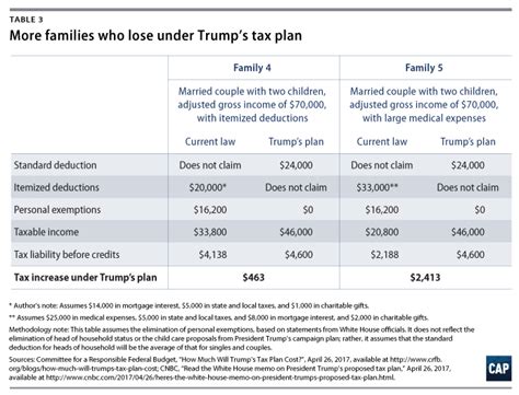 How Middle Class And Working Families Could Lose Under The Trump Tax