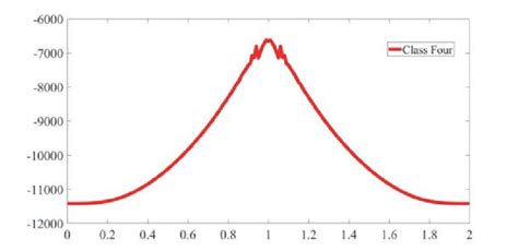 The Third Order Renyi Information Entropy Curve Of Jet Aircraft