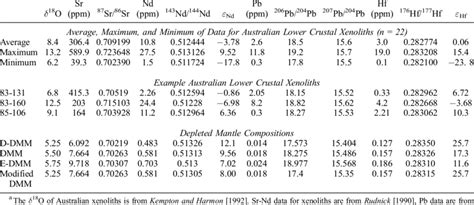 Compositions Of Australian Lower Crustal Xenoliths And Model Depleted