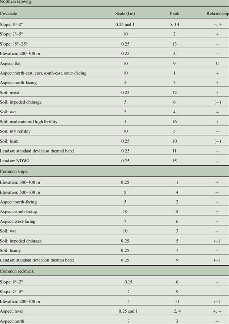 selected multi scale covariates in models for northern lapwing common
