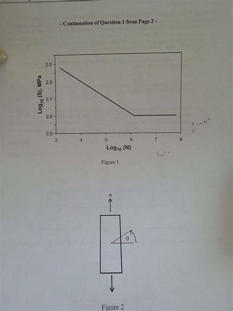 Solved The S N Plot Shown In Figure 1 Was Generated From