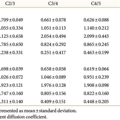 Comparison Of Diffusion Metrics In The Spinal Cord Of Elderly Person