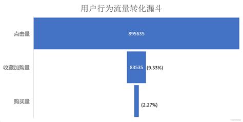 淘宝电商用户行为分析——sql实战行为分析 Sql项目 Csdn博客