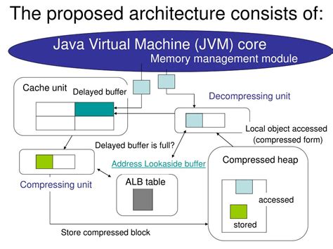 Ppt Impact Of Java Compressed Heap On Mobile Wireless Communication