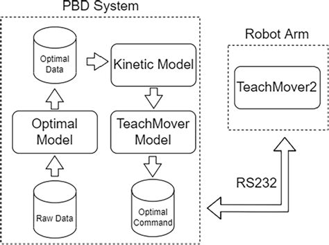 Flowchart Of Robot Motion With Optimal Demonstration Download Flowchart Of Robot Motion With Optimal Demonstration Download