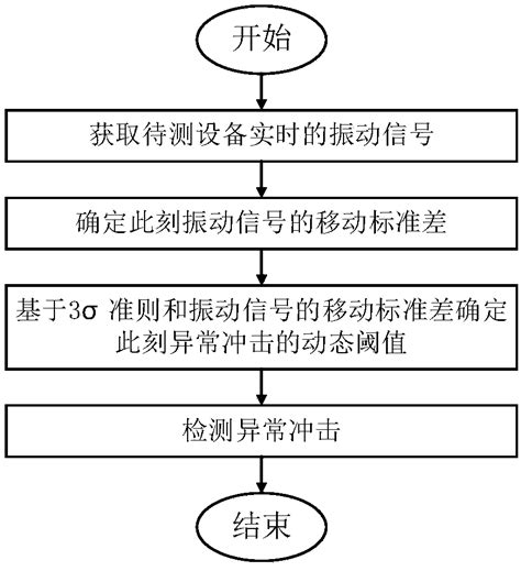 method for detecting abnormal impact in real time eureka patsnap