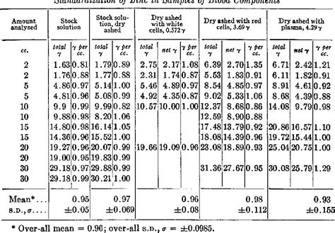 Table Iii From An Improved Dithizone Method For The Determination Of