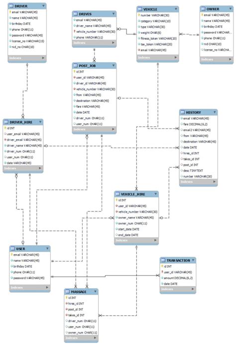 Design Database Er Diagram Logical Diagram And Sql Queries By