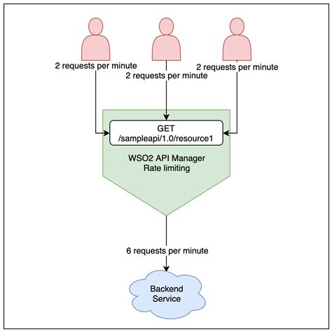 Resource Level Rate Limiting For Each User With Wso2 Api Manager By