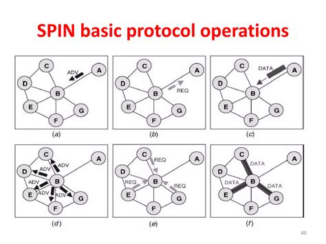 Unit 33 Routing Protocols For Wsn Pptx Internet Of Things Internet