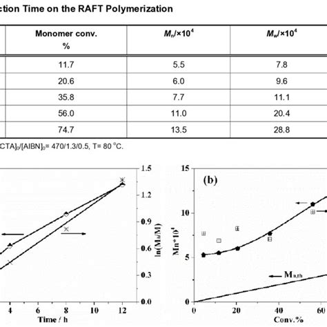Correlation Of Reaction Time With Monomer Conversion A Mn And Ð B