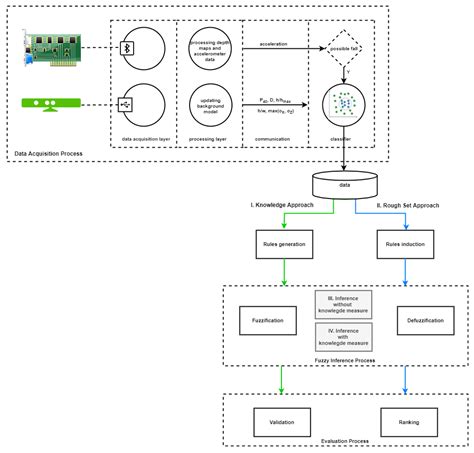Application Of Fuzzy And Rough Logic To Posture Recognition In Fall