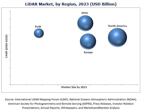 LiDAR Market By Type Application Global Forecast MarketsandMarkets