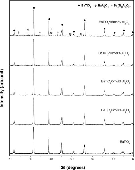 Figure 1 From Effects Of Al2o3 Nano Particulates Addition On Barium