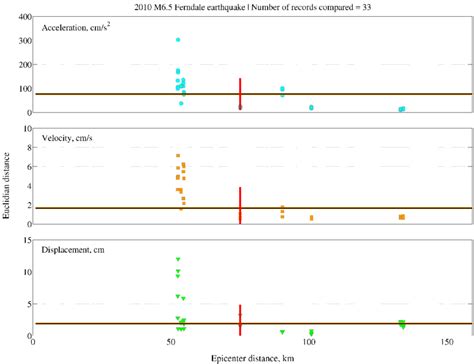 Graphs Showing Euclidian Distance As A Similarity Measure Between Download Scientific Diagram