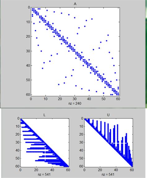 Solved Do Direct Methods Preserve The Non Zero Pattern Of